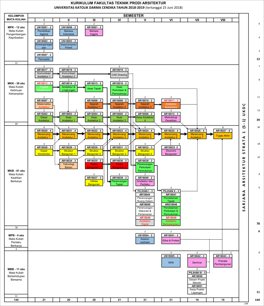 Diagram Alur - Program Studi Arsitektur